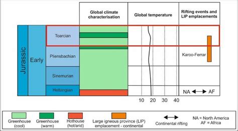 Jurassic Climate Characterisation Of The Global Temperature Increase Download Scientific