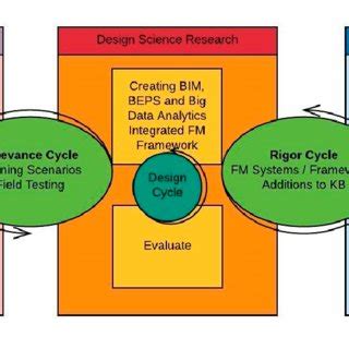 Design Science Research DSR Oriented Research Methodology Of The