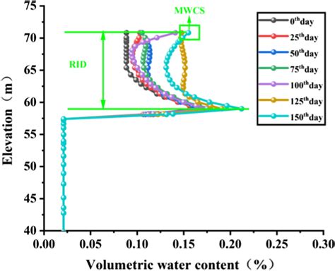 Variations In The Volumetric Water Content Levels Download Scientific