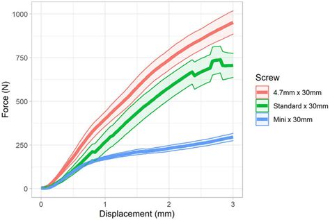 Metacarpal Displacement Versus Force For 3 Point Bending Tests For