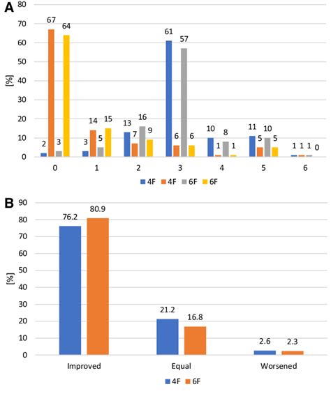 Rutherford Class Assessments A Rutherford Class At Baseline And 30 Day