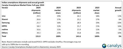 Canalys India Smartphone Shipments Up 5 In 2024 Ee Times India