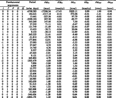 Table 1 From The Zmoa 1990 Nutation Series Semantic Scholar