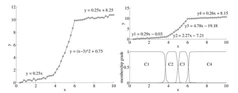 approximation of a static nonlinear function using a sugeno takagi