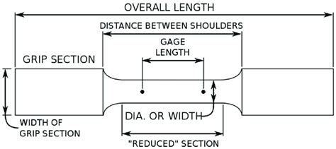 Orientation Of The Tensile Test Specimens Download Scientific Diagram
