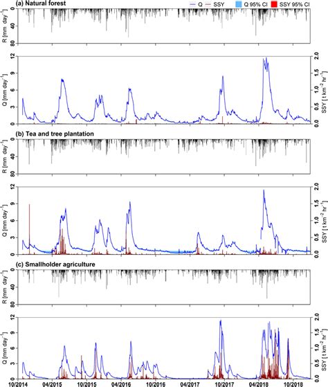 Time Series Of Daily Accumulated Rainfall R Mm Day⁻¹ Daily Download Scientific Diagram