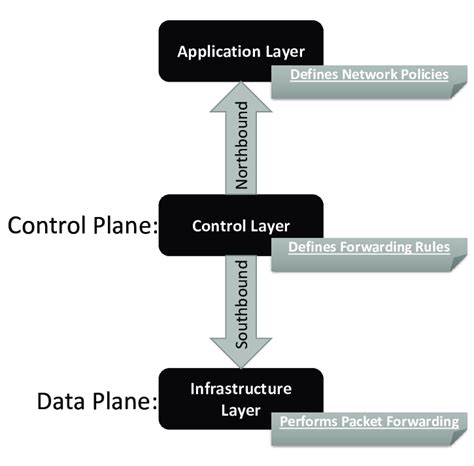 The Three Layers Sdn Architecture Download Scientific Diagram