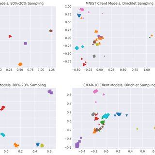 Clustering Of PCA Reduced Client Model Parameters On The MNIST And Download Scientific Diagram