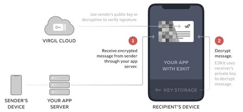 Default Encryption End To End Encryption E3kit Virgil Security