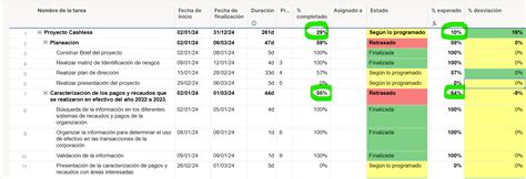 The Expected Progress Percentage Does Not Match The Completed