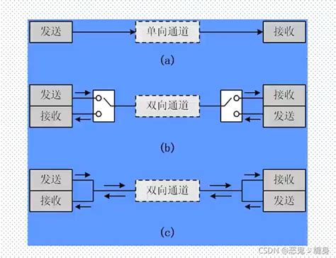 Stm串口通信stm串口通信不用堆栈 Csdn博客