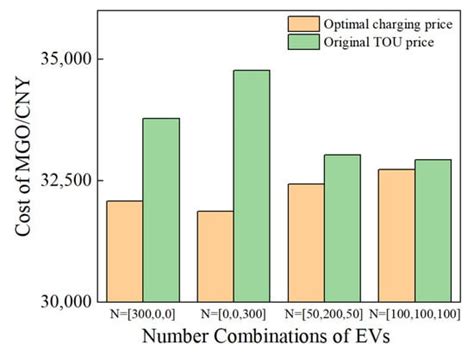 Robust Optimal Scheduling Of Microgrid With Electric Vehicles Based On