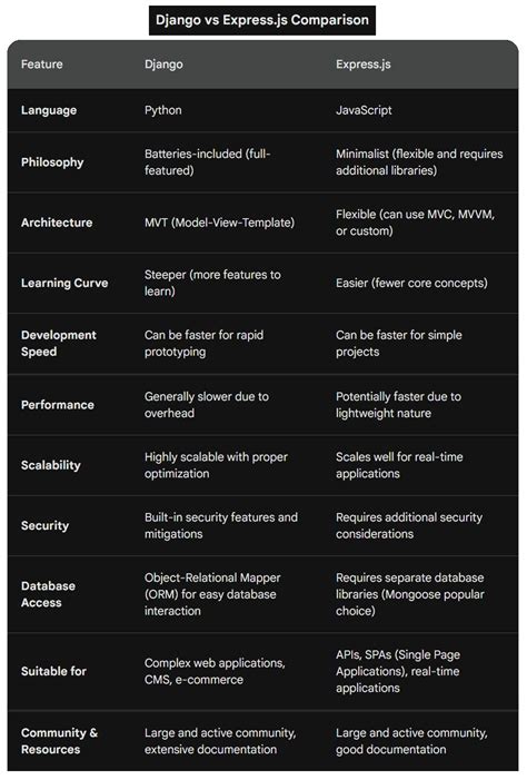 Heres A Comparison Table Comparing Django And Expressjs Ai Generated