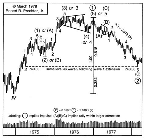 elliott wave principle elliott wave international waves wave theory trading charts