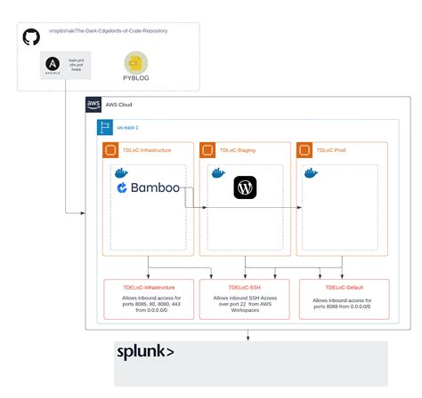 Github Vrogdishakthe Dark Edgelords Of Code Repository A Dark Quiet