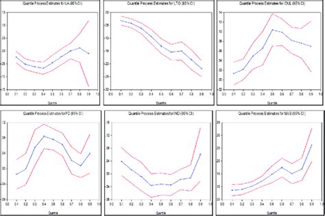 Quantile Regression Estimates Of The Relationship Between National