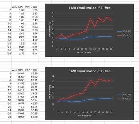 Memory Management Windows Poor Performance Compared To Windows Page Fault Handling Is