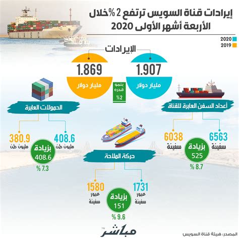 إنفوجرافيك 19 مليار دولار إيرادات قناة السويس في 4 أشهر معلومات مباشر