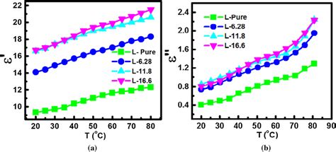 A Real Dielectric Constant ε′ And B Imaginary Part Dielectric Loss