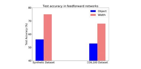 Classification Accuracies Of The Feedforward Networks On The Synthetic Download Scientific