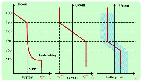 Energies Free Full Text A Dc Microgrid Coordinated Control Strategy Based On Integrator