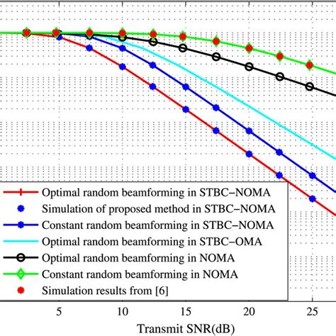 the op comparison of random beamforming with optimal and constant
