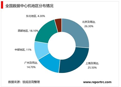 2020idc 行业市场发展趋势分析， （内附：全球idc行业市场规模及行业增速） 锐观网
