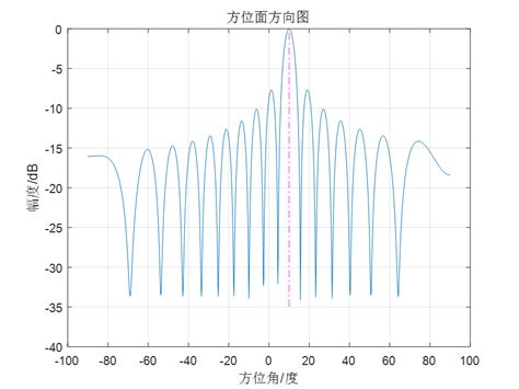 二维平面阵列波束赋形原理和matlab仿真 编程新知