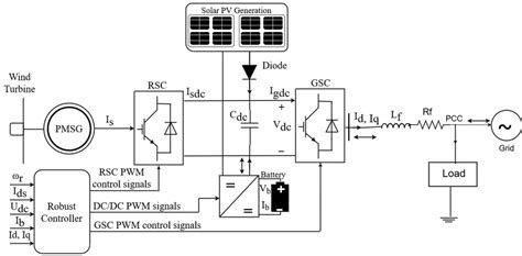 Pv Wind Battery Microgrid System Download Scientific Diagram