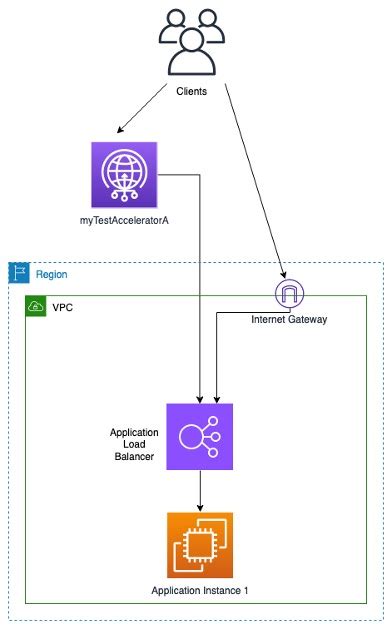 使用 Aws Global Accelerator 进行部署的最佳实践 Aws Repost