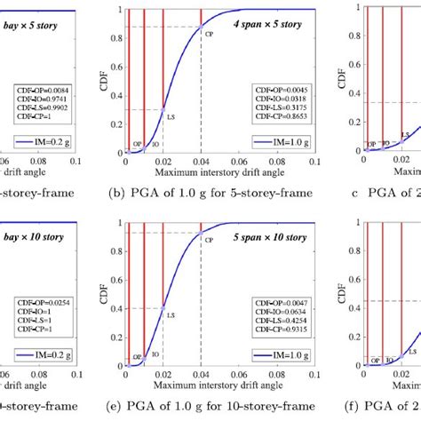 Pdem Based Cdf Curves Under Different Intensity Levels Download