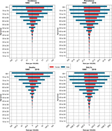 The Dalys Death Prevalence And Incidence Rate Of Lc By Age And Sex