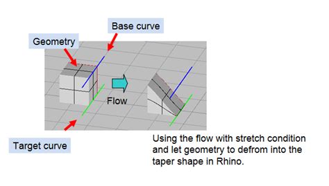 How To Use The Flow With Stretch Condition In Grasshopper Grasshopper