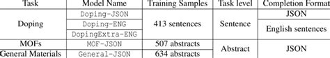 parameters for the models trained on the three materials information