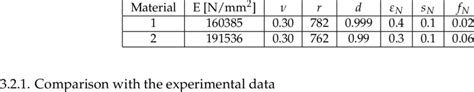 initial parameters for fem models of both materials download table