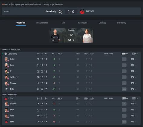 FURIA And Complexity Take Commanding Leads At PGL CS2 Americas RMR