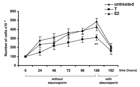 Sex Hormone Modulation Of Cell Growth And Apoptosis Of The Human