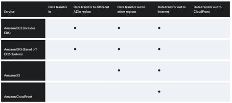 Aws Data Transfer Cost Optimization Everything You Need To Know
