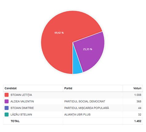 Rezultatele La Primăria Semlac Județul Arad Alegeri Locale 2020