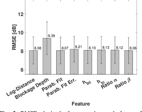Figure 5 From Machine Learning Based Mmwave Path Loss Prediction For Urban Suburban Macro Sites
