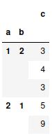 Python Group Dataframe By Some Columns Do Nothing Display Result
