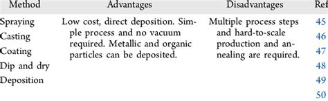 Advantages And Disadvantages Of Different Fabrication Methods Of