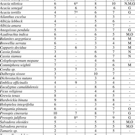 Utilization Of Tree Shrub Species In Hot Indian Arid Regions