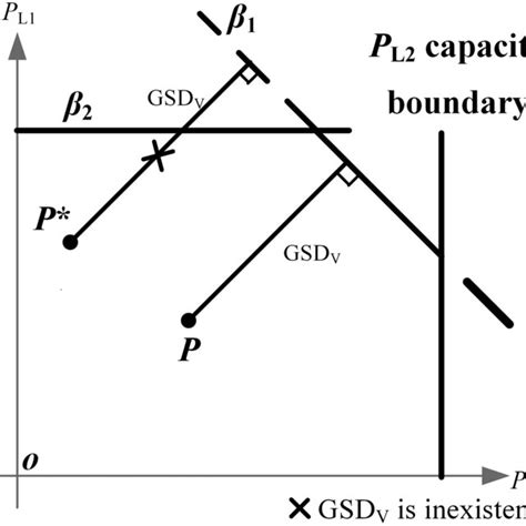 Concept Of Vertical Geometric Security Distance Gsdv Download