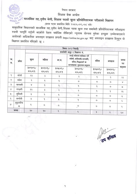 शिक्षा समाचार माध्यमिक तह तृतीय श्रेणी शिक्षक पदको Facebook