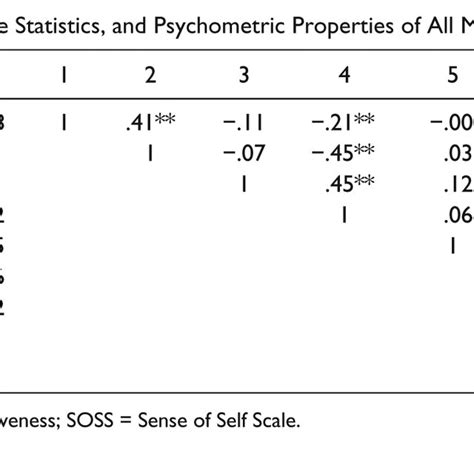 Bivariate Correlations Descriptive Statistics And Psychometric Download Scientific Diagram