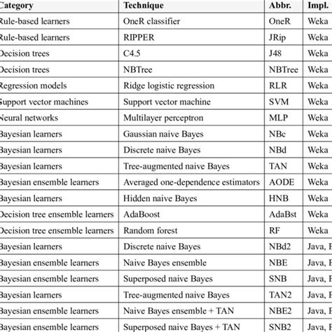The Result Of The 2nd Scott Knott Test On The Rfrs Of The 1st Download Scientific Diagram