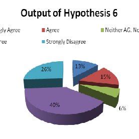 Data Output Hypothesis 2 Download Scientific Diagram