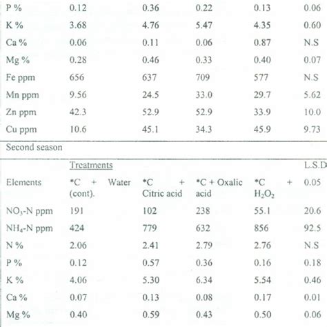 Effect Of The Different Used Nutrient Solutions On The Contents Of