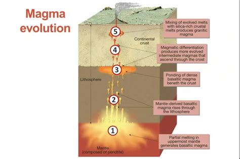 Partial Melting Magma